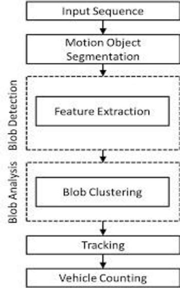 Figure 4 From Real Time Moving Vehicle Congestion Detection And Tracking Using Opencv Semantic