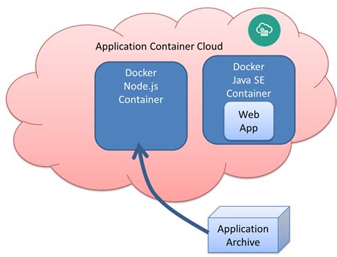 Deploying A Nodejs Application To The Oracle Application Container