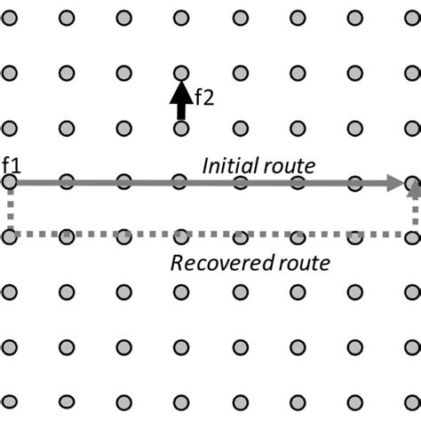 Example Of Destination Based Routing Vs Flow Based Routing There Are Download Scientific