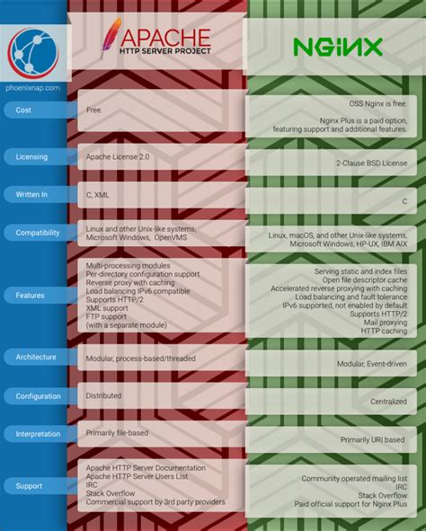 Apache Vs Nginx Detailed Comparison { Infographic}