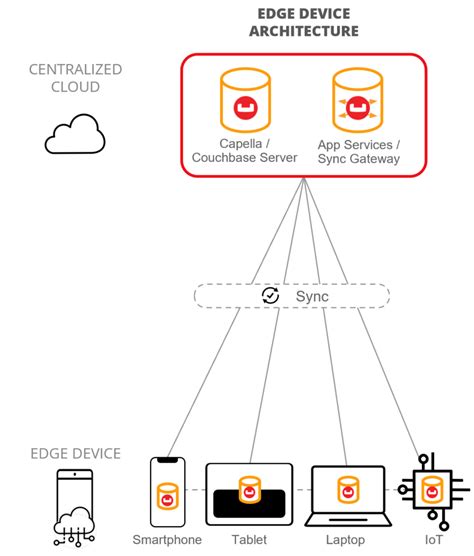 Replacing Mongodb Realm Offline First App Use Cases With Couchbase Mobile The Couchbase Blog