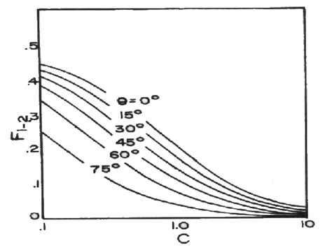Radiation Configuration Factors C 36 Html