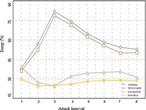 Implementation Of An Enhanced Security Algorithm For Wireless Sensor Networks Intechopen