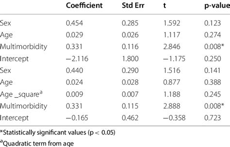 Results Of An Intermediate Frail Model Compris Ing The Effects Sex Download Scientific