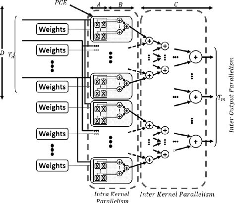 Figure 1 From Design Space Exploration Of Fpga Based Deep Convolutional Neural Networks