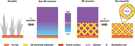 Effects Of 3d‐structured And Non‐3d‐structured Electrode Materials On