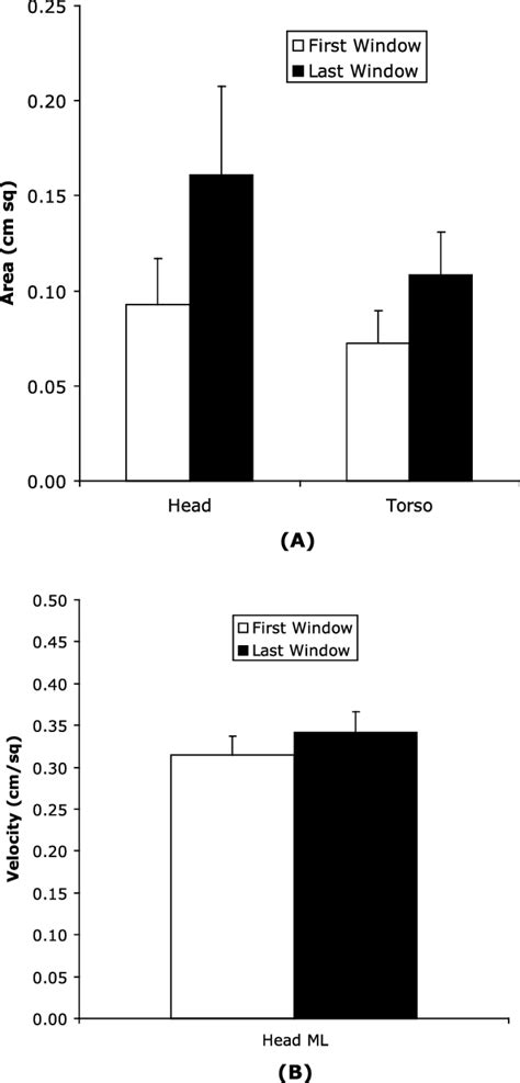 Head And Torso Movement A Area And B Velocity As A Function Of Download Scientific Diagram