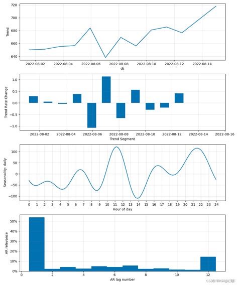Neuralprophet之七：neuralprophet Optunamingo敏的技术博客51cto博客