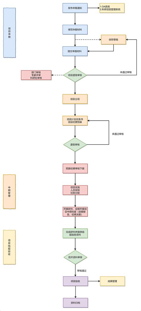 如何画项目管理流程图？用简单图示轻松绘制 迅捷画图