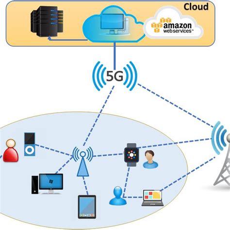 Cloud Manet Mobility Model Hashim Et Al 2007 Download Scientific Diagram