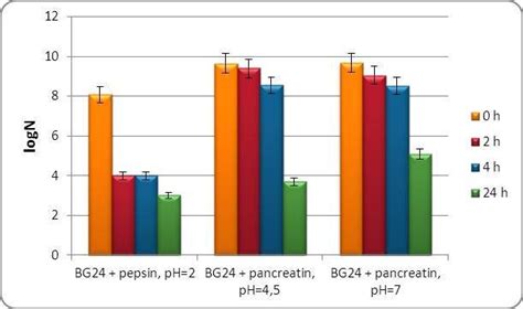 Survival Of Cells Of Lactobacillus Plantarum Bg24 Under The Conditions