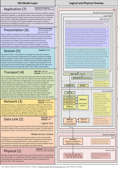 The Osi Model Revisited