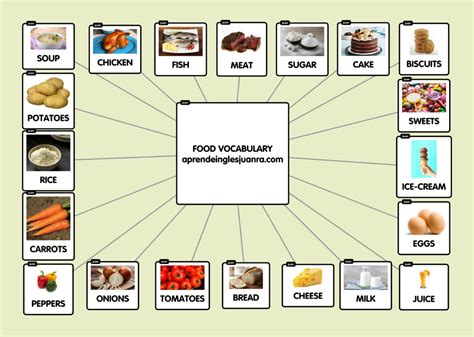 Food Vocabulary Vocabulario De La Comida En Inglés Aprende Inglés Juanra