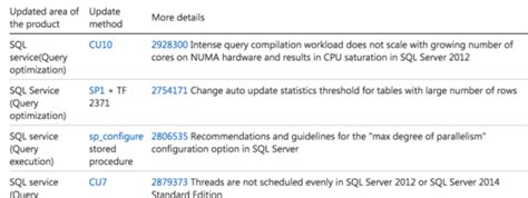 Great New Microsoft Kb Article Recommended Sql Server Updates And Trace Flags Brent Ozar