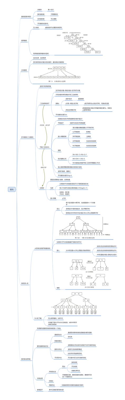 408考研数据结构思维导图 知乎