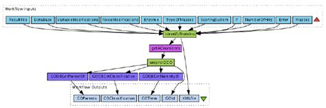 A Simple Proteomics Workflow With A Potentially Imprecise Search Processor Download Scientific