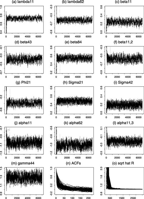 Convergence Of The Gibbs Sampler For Simulations Am Trace Plots