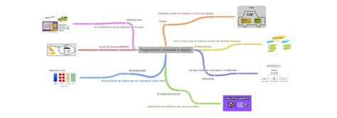 Programación Orientada A Objetos Coggle Diagram