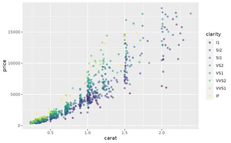 Evenly Spaced Colours For Discrete Data — Scalecolourhue • Ggplot2