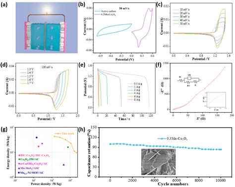 Tailoring Electrochemical Performance Of Co3o4 Electrode Materials By Mn Doping