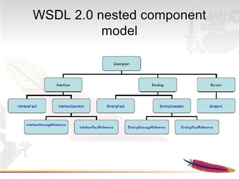 Wsdl 20 Based Ws Development