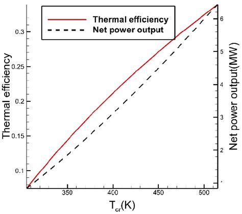 12 Effect Of Critical Temperature On Thermal Efficiency And Net Power Download Scientific