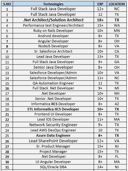 Requirements C2c Hotlist Linkedin Vendors Updating Usstaffing K Raj