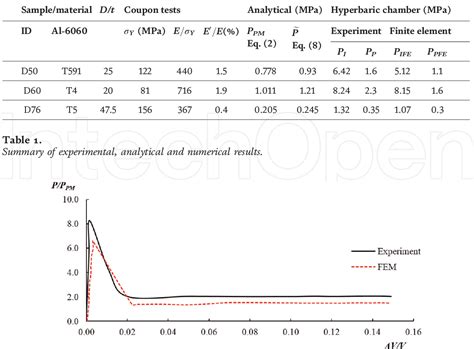 Figure 4 From Propagation Buckling Of Subsea Pipelines And Pipe In Pipe Systems Semantic Scholar