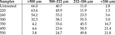 Particle Size Distribution Of The Milled Untreated And Treated Woods