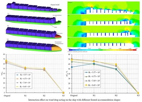 JMSE Special Issue CFD Simulations Of Marine Hydrodynamics