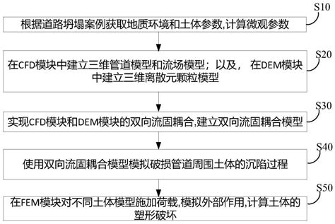 基于CFD DEM与FEM联合算法的道路塌陷灾害推演仿真方法