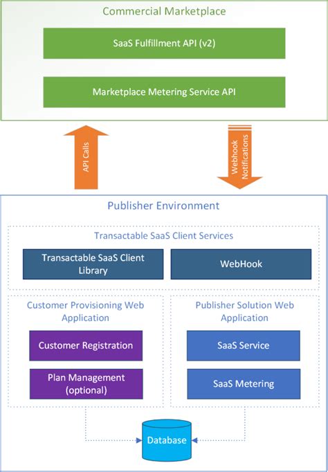 How To Monetize Abp Framework As A Multi Tenant Saas Solution On Azure Marketplace · Issue 8905