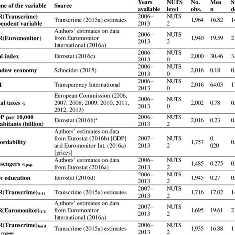 1 Independent Variables Source And Availability Download Table