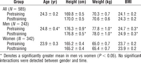 Pre And Posttraining Subject Characteristics Of Entire Cohort And Download Table