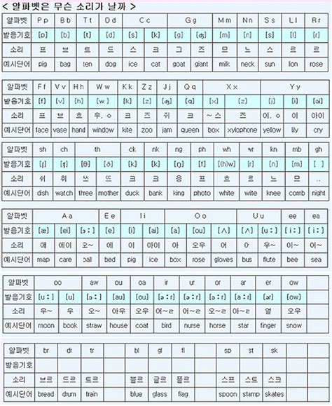 영어 발음기호읽는법 쉽게영어 읽는법 영어발음기호표 네이버 블로그