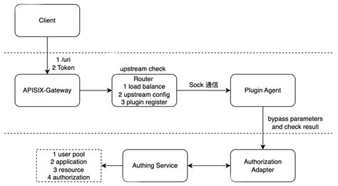 API网关Authing 结合 APISIX 实现统一可配置