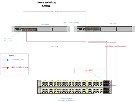 Configuring Cisco Virtual Switch System Vss On Cisco Catalyst 4500x