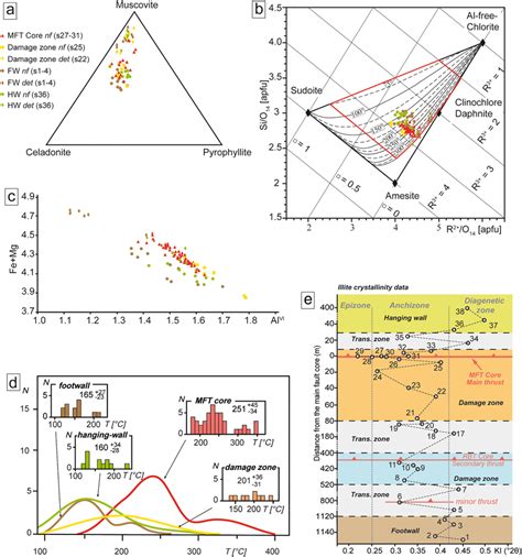 A Muscovite‐celadonite‐pyrophyllite Ternary Plot Of White Mica