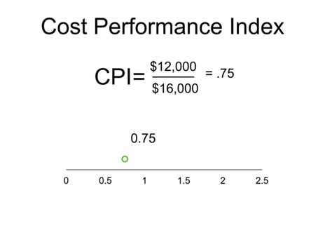 Cost Performance Index CPI PPT