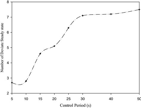 Profile Of Control Oscillation With Different Control Period Of Tmpc