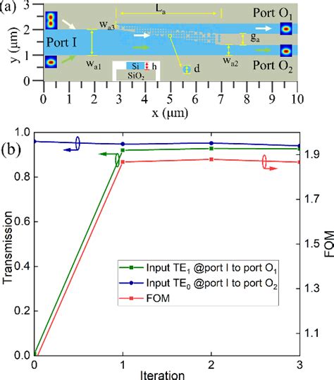 Figure 1 From Ultra Compact Silicon Mode De Multiplexer Using Inverse Designed Adiabatic