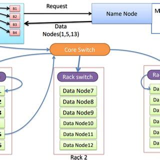 1 Hdfs Write Read Operation Download Scientific Diagram