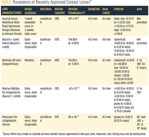 Whats New In Contact Lenses Modern Optometry