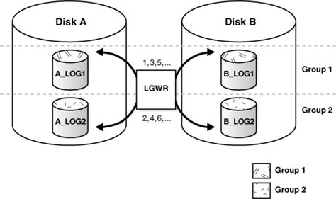 Working With Oracle Redo Logs A Comprehensive Guide