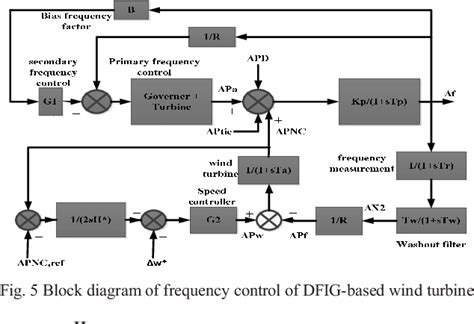 Figure 5 From Sine Cosine Algorithm For Load Frequency Control Design Of Two Area Interconnected