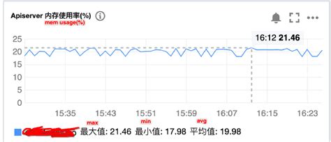 Memory Usage Of Apiserver Still Spikes Caused By Many Watcher