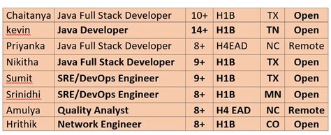 Prasanthraju Sunkara On Linkedin Hello Recruiters Greetings From Avasait Solutions Let Me