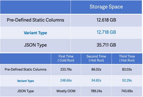 Variant In Apache Doris 210 A New Data Type 8 Times Faster Than Json