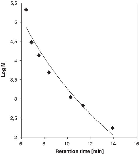 Size Exclusion Chromatography Sec Calibration Curve Download Scientific Diagram