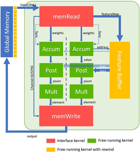 Sparse Convolution Fpga Accelerator Based On Multi Bank Hash Selection